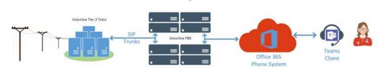 Microsoft Direct Routing – Teams outbound and inbound calling | Voicelinx