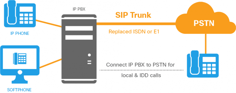 SIP/IAX Trunks | Voicelinx